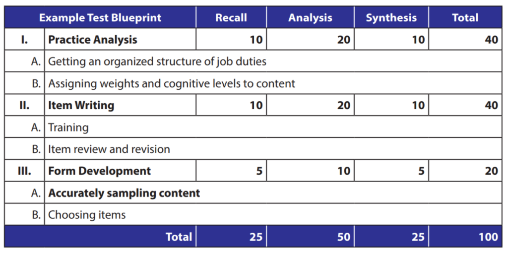 A Psychometrician's Guide to Smart Test Development - Kryterion