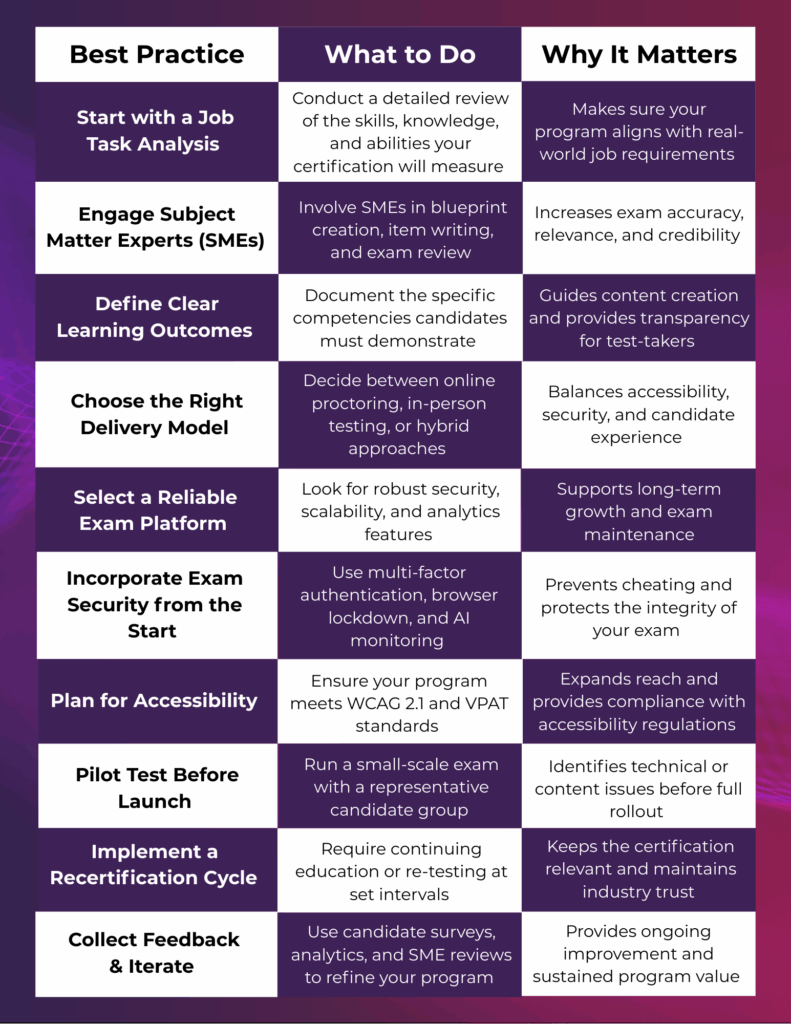 How to Build a Certification Program: A Step-by-Step Guide for 2025 ...